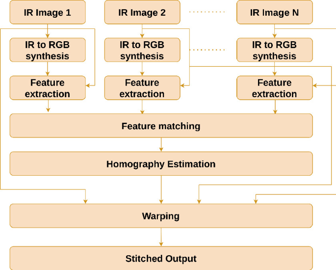 Cross-Domain Feature Extraction Using CycleGAN for Large FoV Thermal Image Creation | SpringerLink