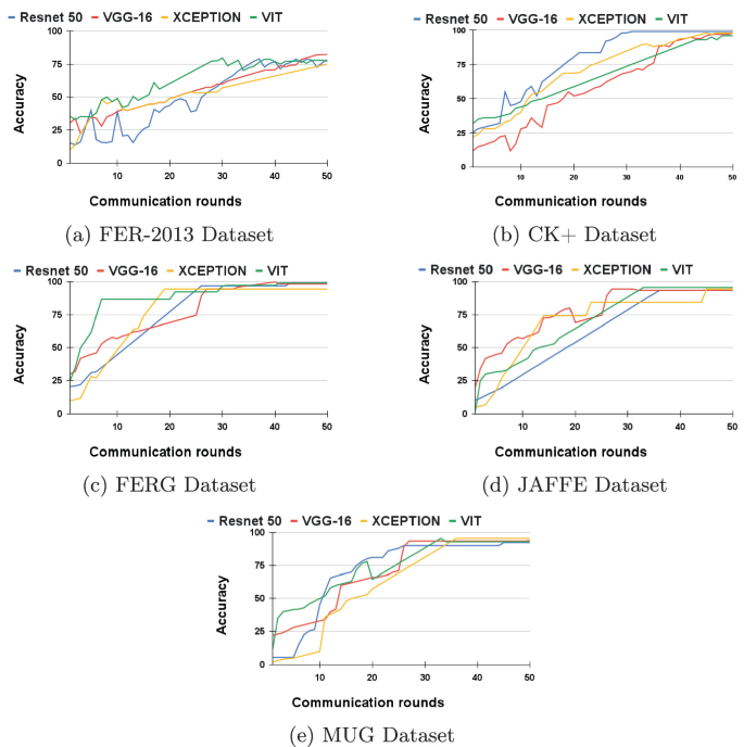 Federated Scaling of Pre-trained Models for Deep Facial Expression ...