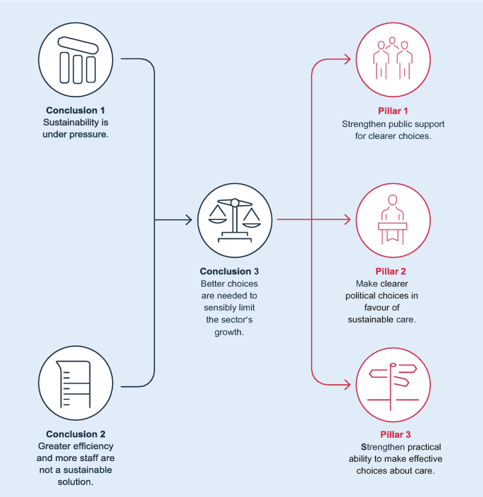 Choosing Sustainability: Conclusions and Recommendations | SpringerLink