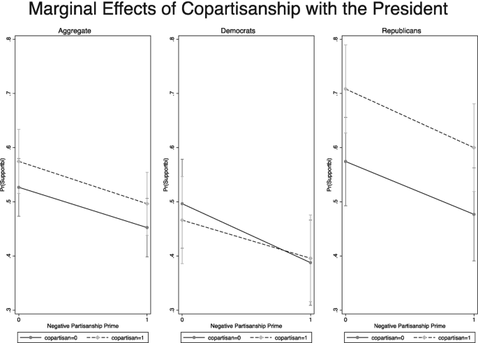 Finding the Water’s Edge: When Negative Partisanship Influences Foreign ...