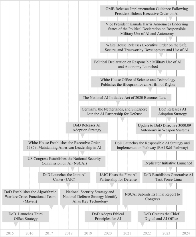 Risky Incrementalism: Defense AI in the United States | SpringerLink