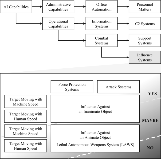 Cautious Data-Driven Evolution: Defence AI in Finland | SpringerLink