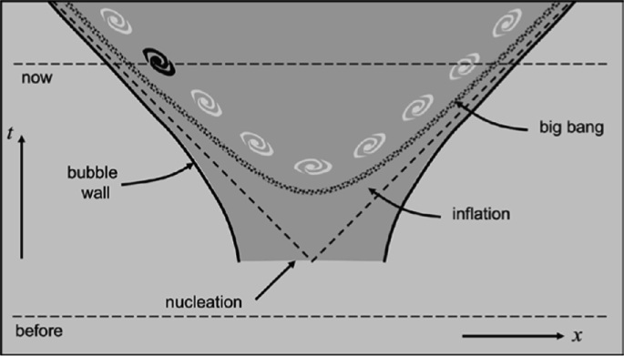 Eternal Inflation | SpringerLink