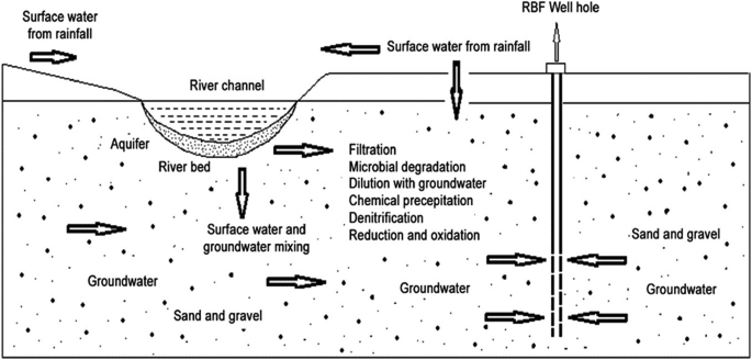 Applicability of River Bank Filtration for Affordable Drinking Water in ...