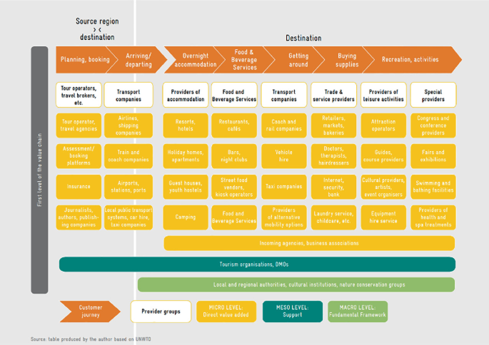 Sustainable Tourism: Toward a Circular Economy with Transportation as a ...