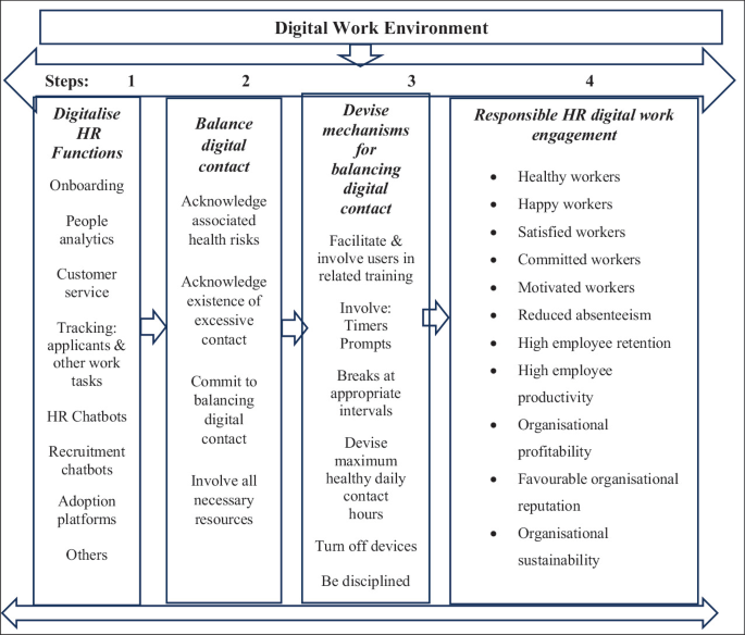 Digital Human Resource and Employee Wellbeing: A Case for Responsible ...