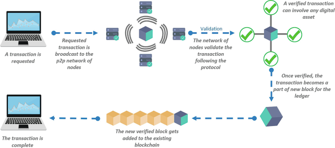 Blockchain Technology for Information Sharing to Mitigate the Bullwhip ...