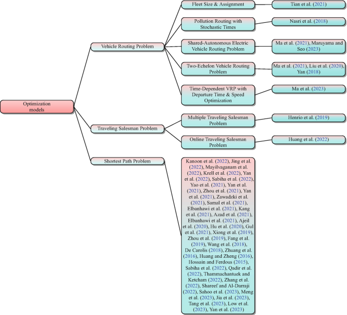 Autonomous Vehicle Routing Optimization: A Survey | SpringerLink