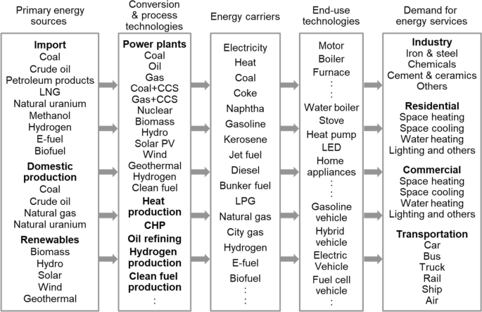Scenario Analysis on Deployment of Clean Liquid Fuels in Japan Toward Decarbonizing Energy ...