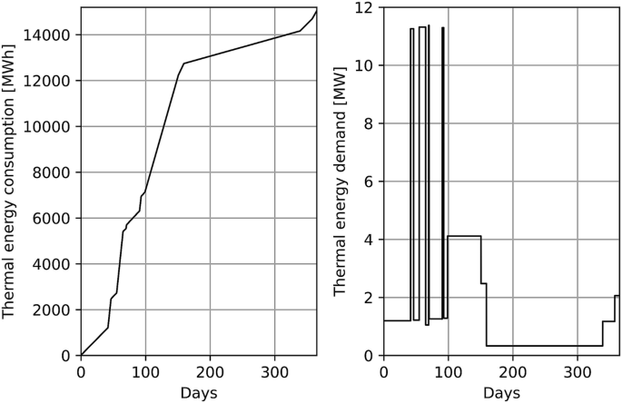 Evaluation of a Heat Pump Integration in the District Heating Supply of ...