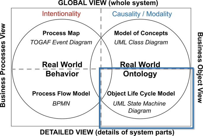 Causality and Business Objects | SpringerLink