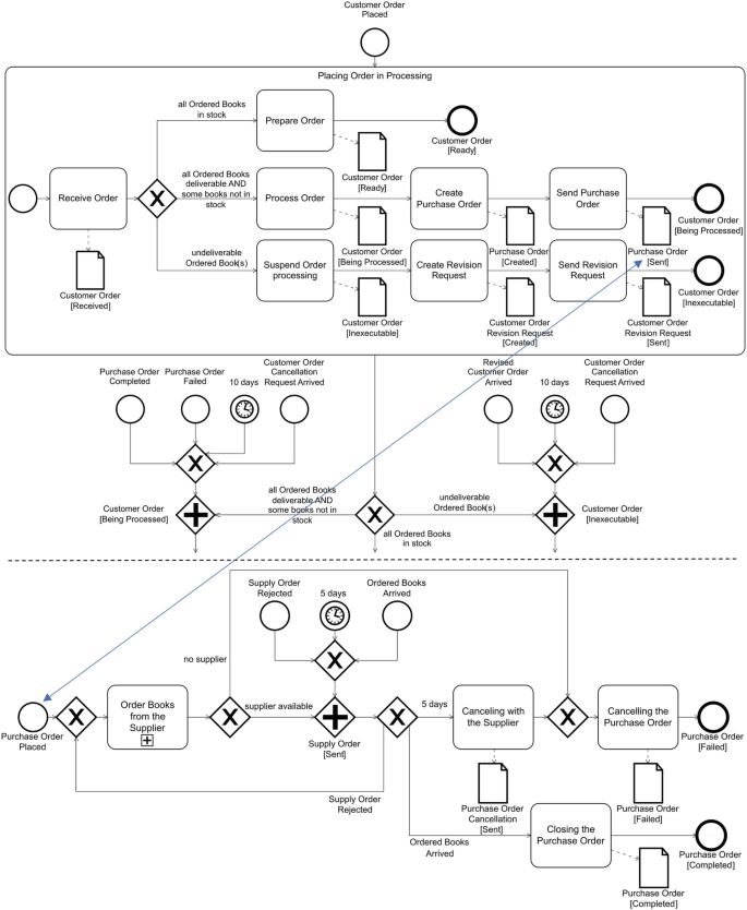 Integrating the Objects-Oriented and Processes-Oriented Models | SpringerLink