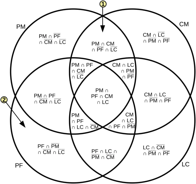 Integrating the Objects-Oriented and Processes-Oriented Models | SpringerLink
