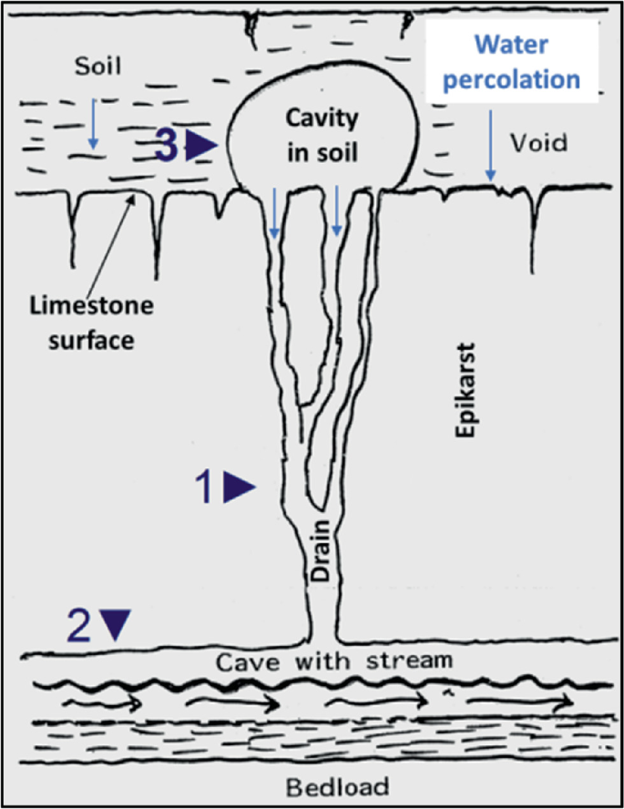 Vulnerability of Karst Terranes to Ground Collapses and Groundwater ...
