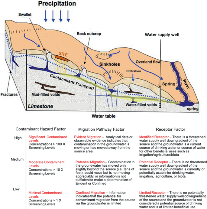 Vulnerability of Karst Terranes to Ground Collapses and Groundwater ...