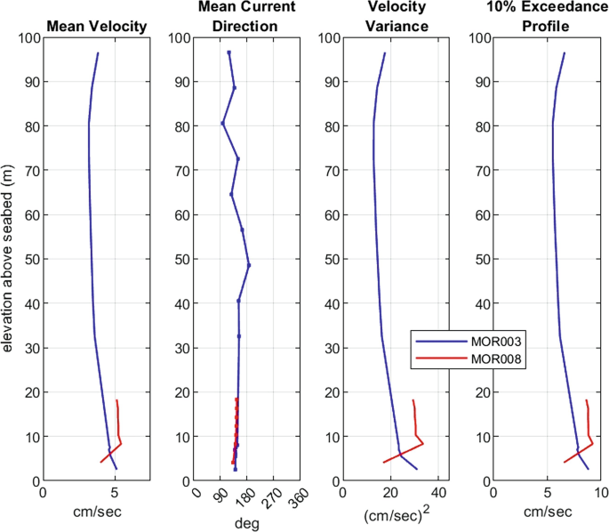 Ocean Current Observations Throughout the Water Column in the Clarion ...