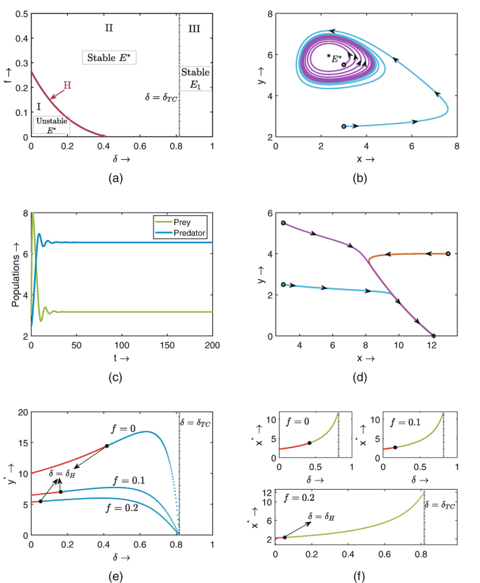 Dynamical Study of a Predator-Prey Interaction Incorporating Fear ...