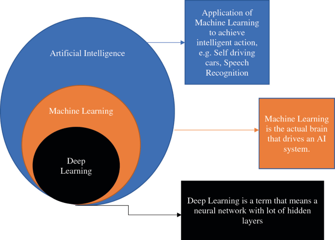 Deep Learning and Cloud Computing | Springer Nature Link (formerly ...