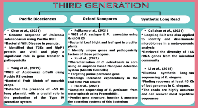 Revolution of the Next-Generation Sequencing and Its Application in Phytobacterial Diseases ...