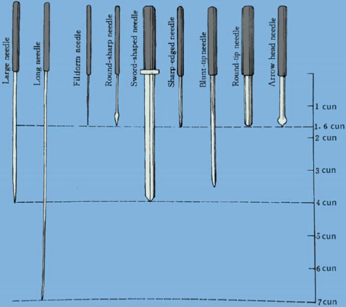 Classical Needling: Huang Di Nei Jing and Nanjing | SpringerLink