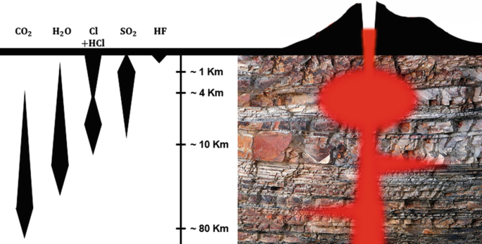 Gas and Thermal Emissions of Volcanoes | SpringerLink