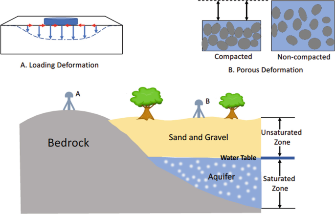 Large-Scale Terrestrial Water Storage Changes Sensed by Geodesy ...