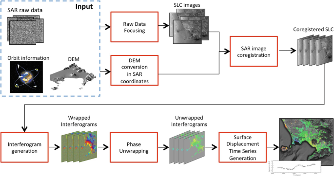 Interferometric Synthetic Aperture Radar (InSAR) | SpringerLink