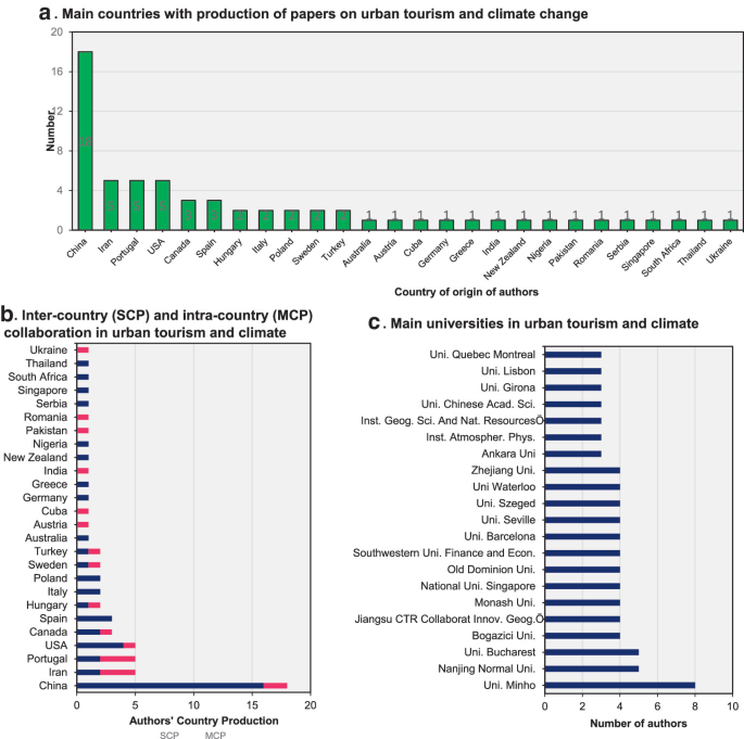 A Scientific-Metric Analysis of Urban Tourism and Climate Change—An ...