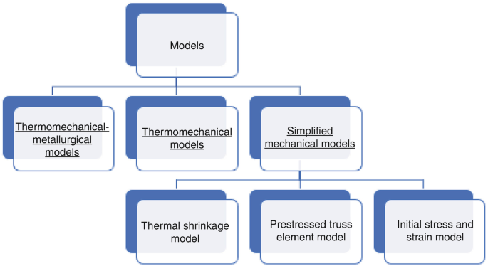 Numerical Simulation of Fusion Welding Processes | SpringerLink