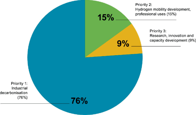 France’s Hydrogen Strategy: Focusing on Domestic Hydrogen Production to ...