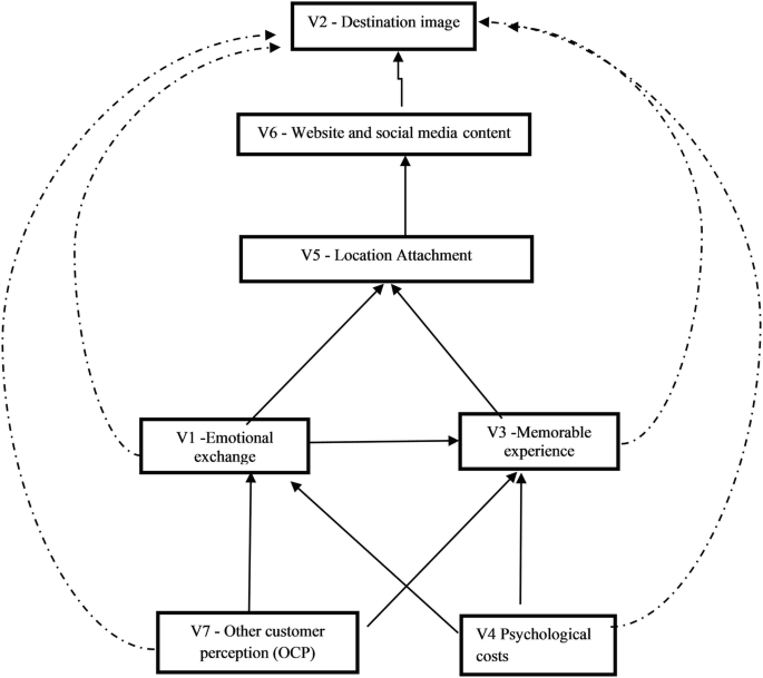 Modeling the Psychological Factors Driving Consumer–Brand Relationship ...