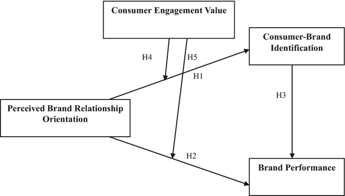 Developing Brand Performance Through Eliciting Perceived Brand ...