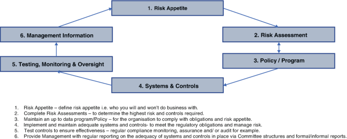 Application of the Risk-Based Approach (RBA) for Financial Crime Risk ...