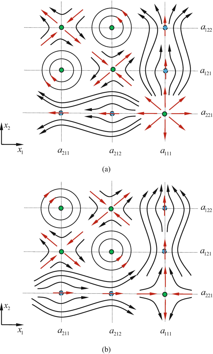 Equilibrium Networks and Switching Bifurcations | Springer Nature Link ...