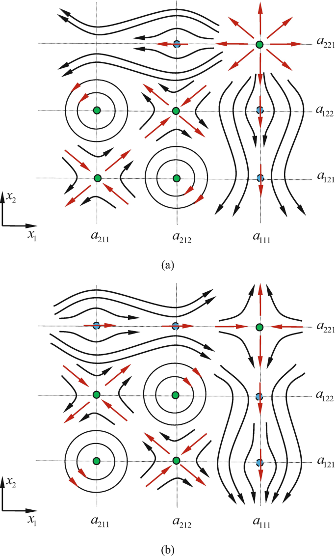 Equilibrium Networks and Switching Bifurcations | Springer Nature Link ...