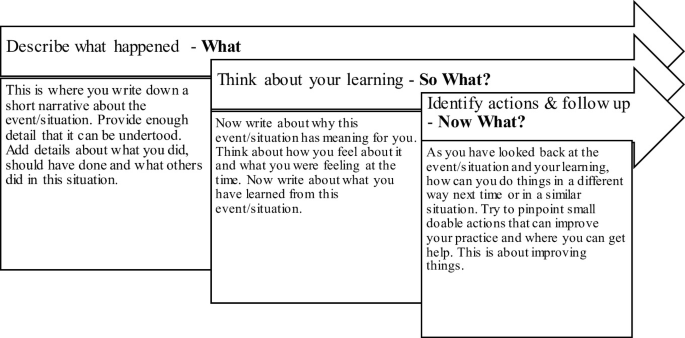 Definitions and Models of Reflection | SpringerLink