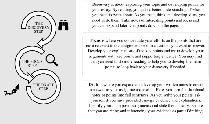 Stage 3: Develop Your Draft | SpringerLink