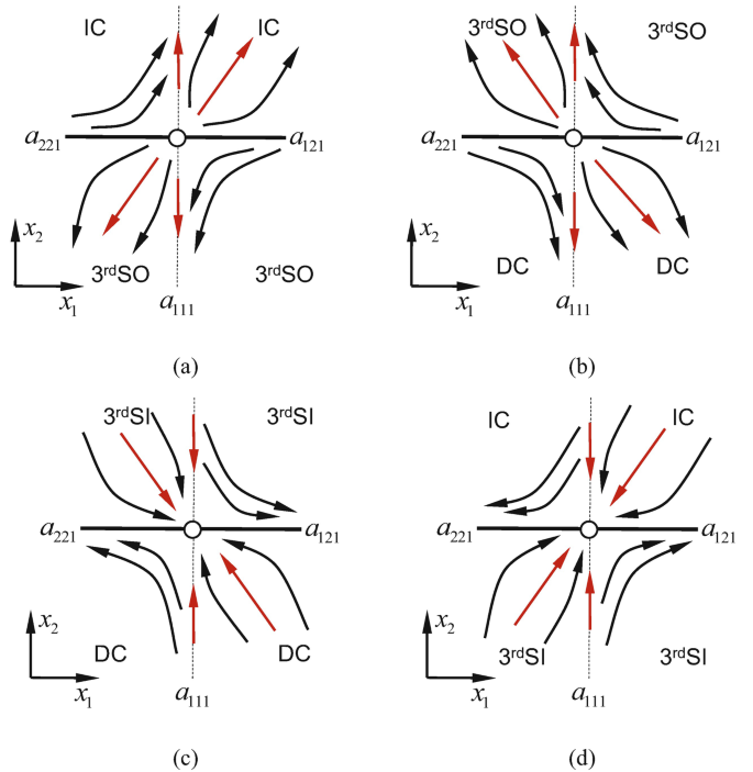 Double-Saddles, Third-Order Saddle-Nodes | SpringerLink
