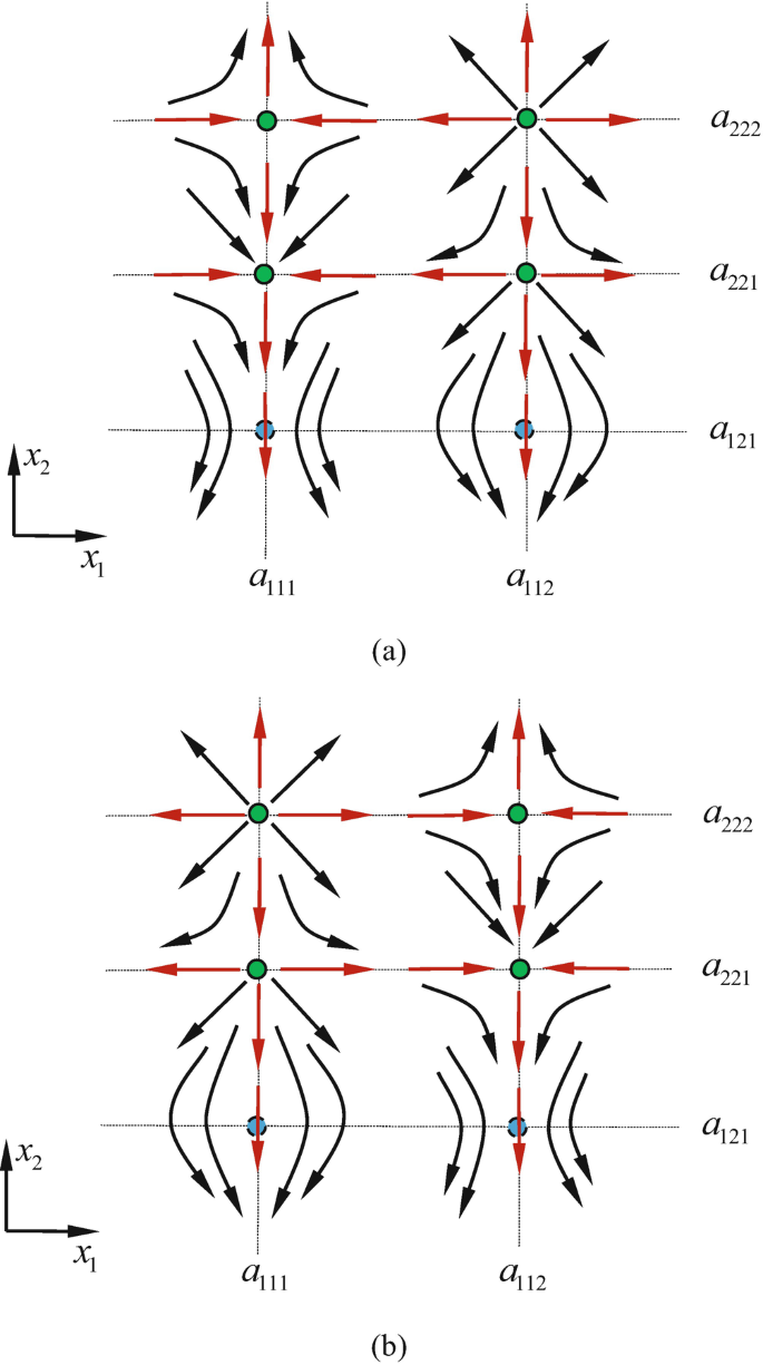 Saddle-Nodes and Third-Order Saddles, Source, and Sink | SpringerLink