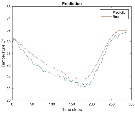 A PDE Method for Modelling the Soil Temperature of Cropfields with Data from Wireless Sensor ...