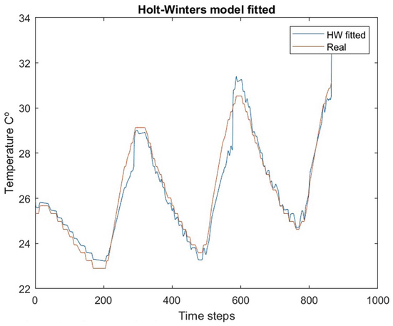 A PDE Method for Modelling the Soil Temperature of Cropfields with Data from Wireless Sensor ...
