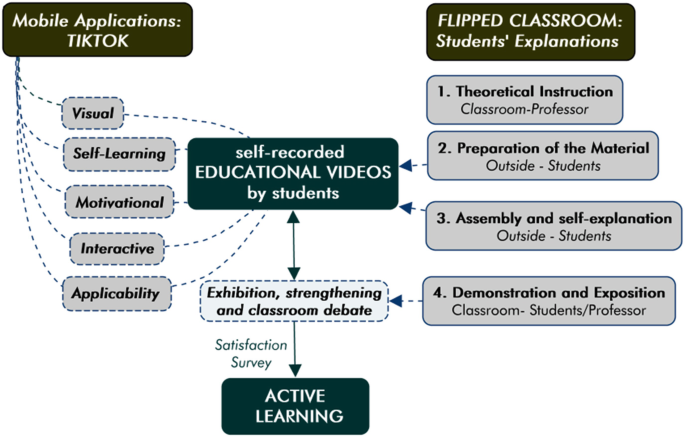 Initiation to Construction Through Student Self-Recording and the Use ...