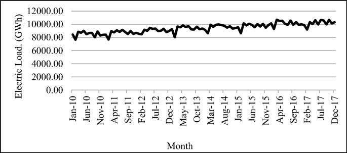 Fourier Residual Modified Approach in Group Method of Data Handling for Electricity Load ...