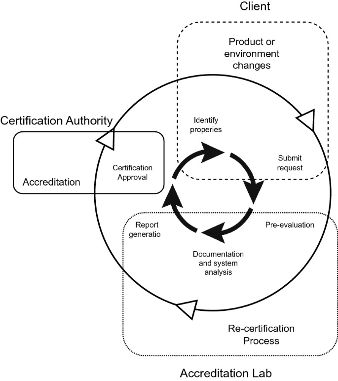 History of Software Security Certification | SpringerLink