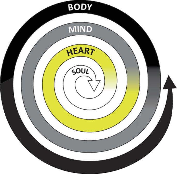 The Complementarity of POZE and AI to Optimize Quality of Life in an ...