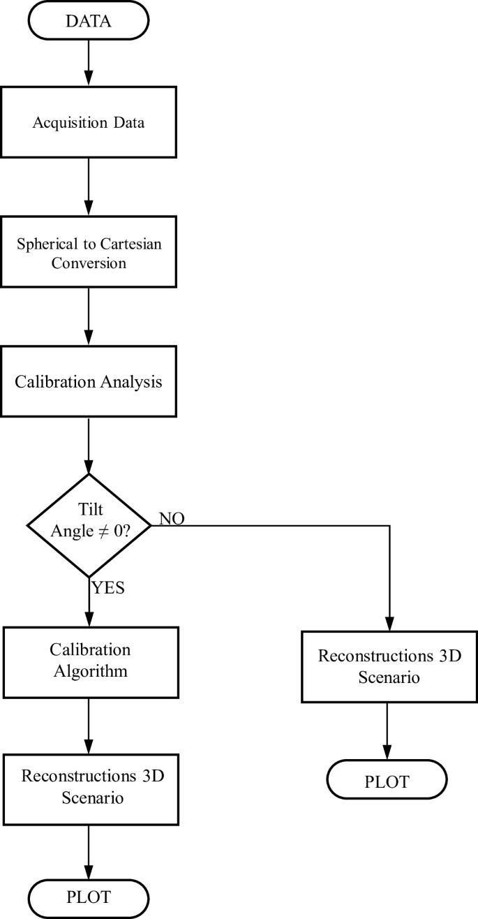 Experimental Data Collection and Applied Methodologies | SpringerLink