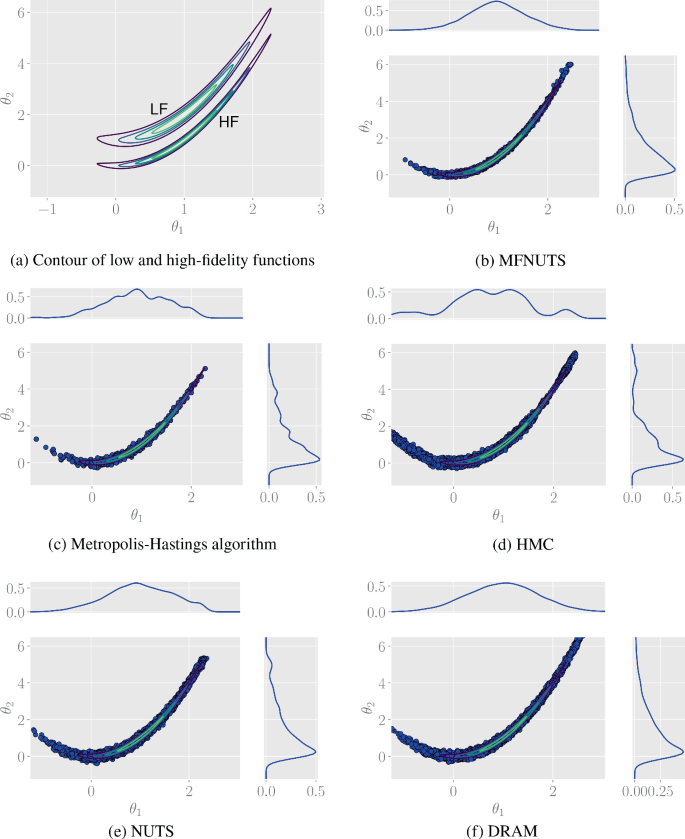 Multi-fidelity No-U-Turn Sampling | SpringerLink