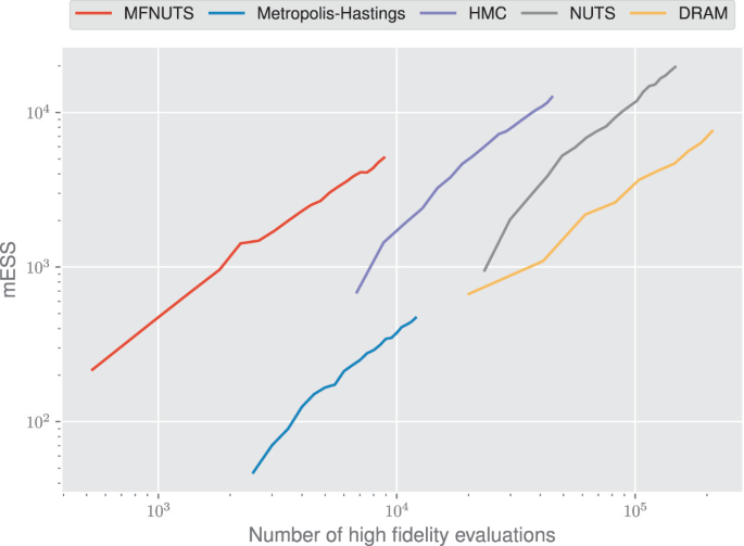 Multi-fidelity No-U-Turn Sampling | SpringerLink