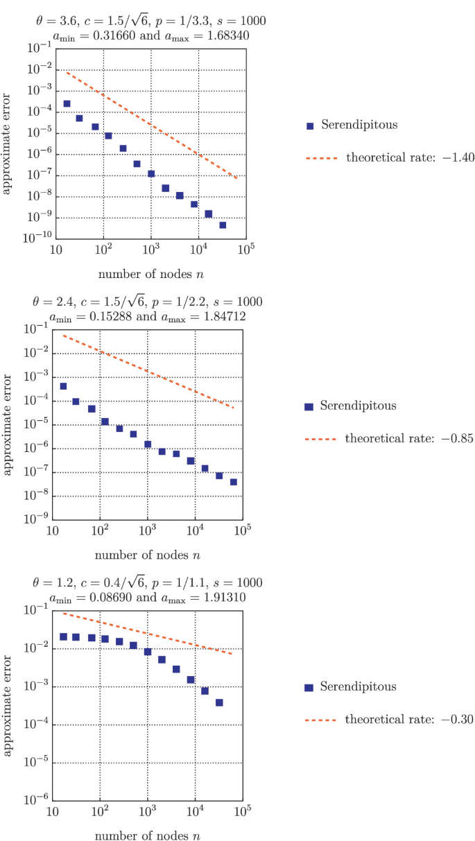 Lattice-Based Kernel Approximation and Serendipitous Weights for Parametric PDEs in Very High ...