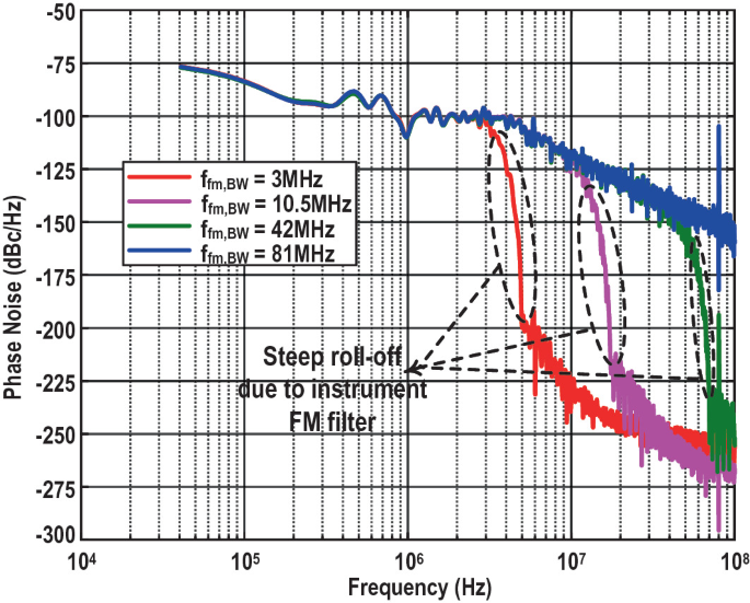 FMCW Chirp Frequency Error and Phase Noise Measurement | SpringerLink